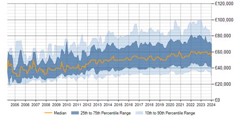 Visualisation Jobs Co Occurring Skills And Salary Benchmarking It Jobs