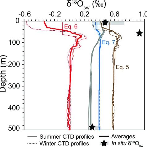 Conductivity Temperature And Depth Ctd Probe Data From The Maldives Download Scientific