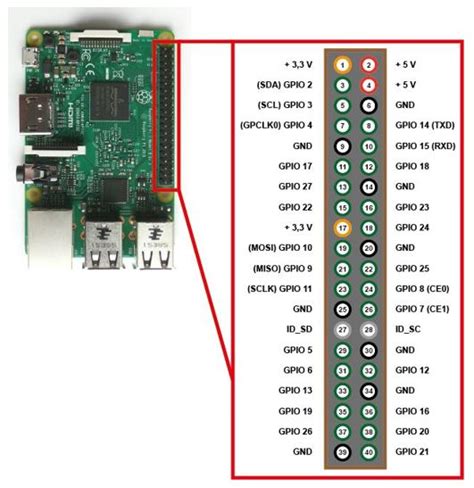 ขา 3 คือ Gpio2 และเป็น I Square C