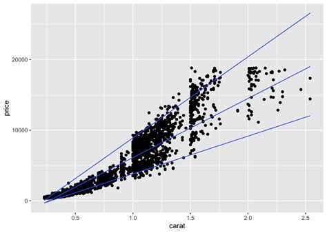 Data Visualization Notes Linear Models