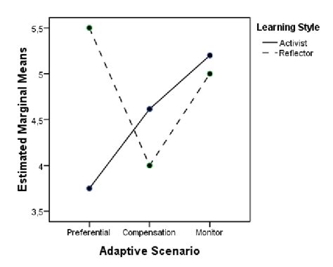 Interaction Pattern Of Adaptive Scenario And Learning Styles Download Scientific Diagram