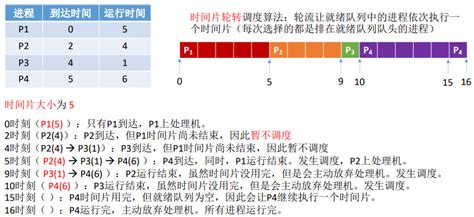 时间片轮转（rr）、优先级调度算法以及多级反馈队列调度算法 Csdn博客