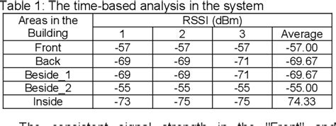 Table 1 From Investigating An Iot Integrated Cane System For Accurate Gait Analysis And Fall
