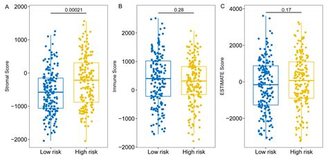 Identification And Validation Of Angiogenesis Related Gene Expression For Predicting Prognosis