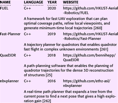 A List Of Open Source Software Packages For Geometry Aware Trajectory Download Scientific