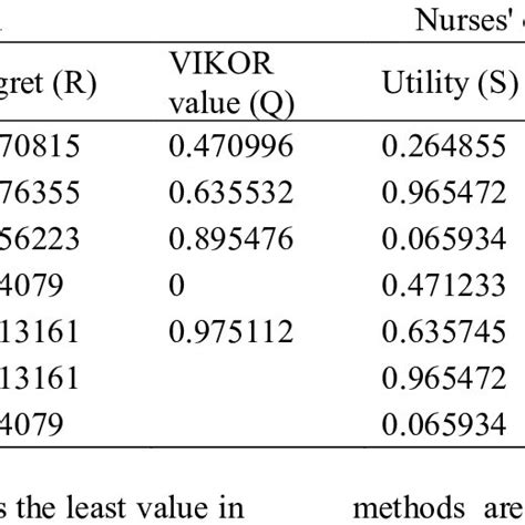 Results Of The Vikor Method Based On Physicians And Nurses Opinions Download Scientific Diagram