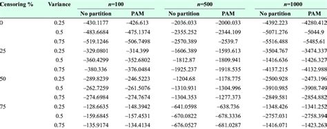 Lpml Values For Levels Of Censoring Three Levels Of Weibull Baseline