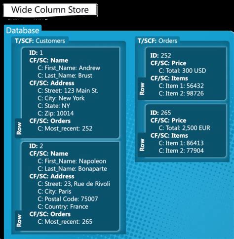Types Of Nosql Databases James Serras Blog