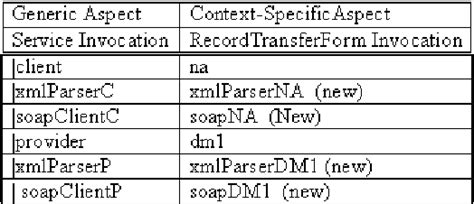 Table 1 From Approach For Generating Performance Models From Uml Models