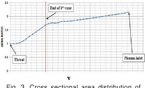 Figure 1 From Design And Test Of An Assembly Of Air Intake And Variable Geometry Inertial