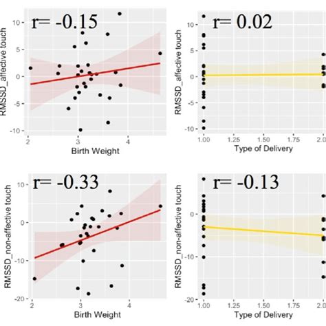 Correlation Between Rmssd Score During Resting Baseline And Neonatal Download Scientific