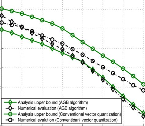 Normalized Quantization Distortion As A Function Of The Correlation