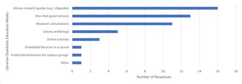 Librarian Perspectives On Technical Standards At Academic Institutions With Engineering