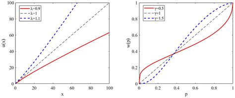 Illustration Of The Utility And Probability Weighting Function Left