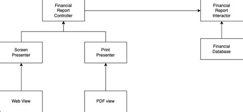 Clean Architecture Chapter 8 Ocp Open Closed Principle Lets Code Them Up