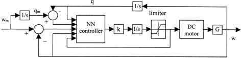 inverse nn control structure download scientific diagram