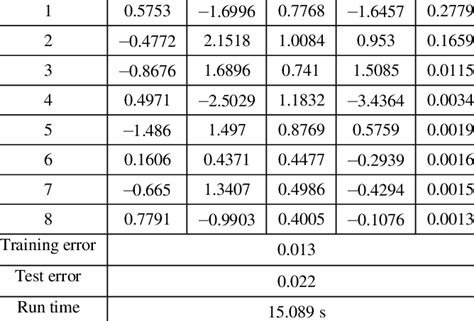 Two Dimensional Data Fitting Parameters With Gaussian Kernel Function K Download Table