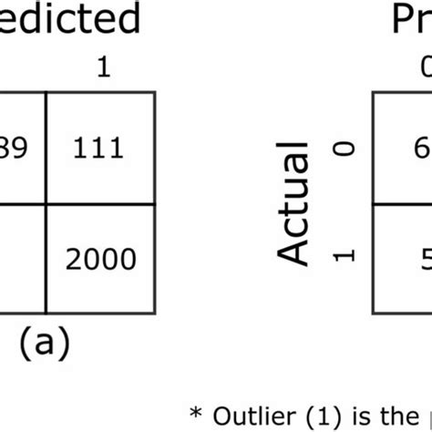 confusion matrices on test datasets for models trained on 100k claims
