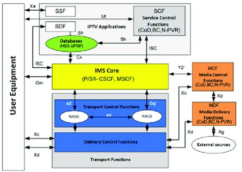 IPTV Architecture In IMS Download Scientific Diagram