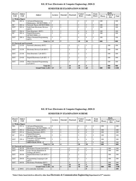 Updated Be Ecc Cbcs Syallabus N Scheme 2021 22 23 Pdf Electricity