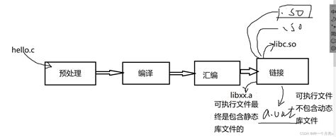 如何构建动态库与静态库 Csdn博客