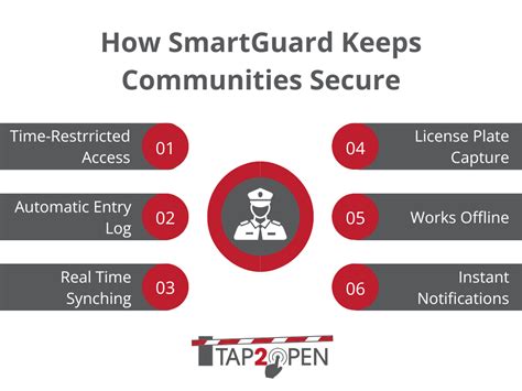 How Gate Guard Software Improves Security And Reduces Lines