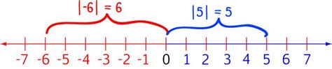 Definition Of Absolute Value Math Definitions Letter A