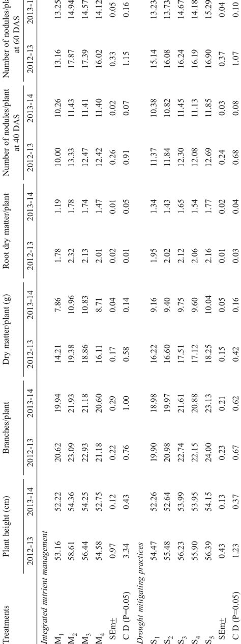 Growth And Yield Parameters Of Chickpea As Influenced By Integrated