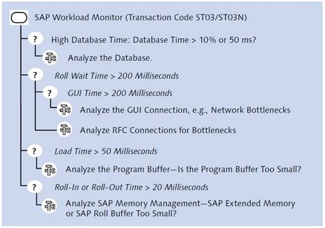 Sap Abap Performance Check Quick Reference Sap Basis For You