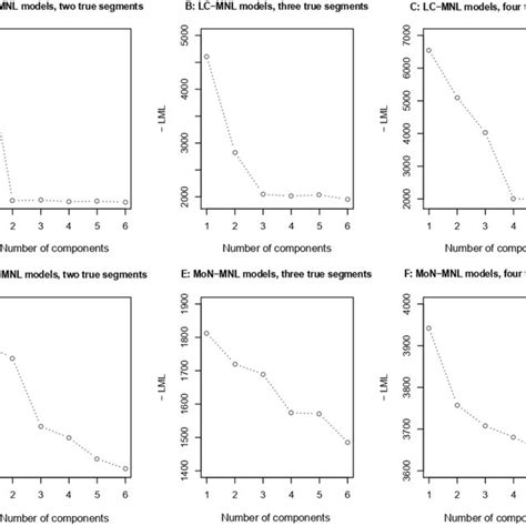 Panels A C Interaction Effects Between Model Complexity And Type Of