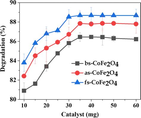 Effect Of Adsorbent Dose Cofe2o4 On The Degradation Of Congo Red Dye