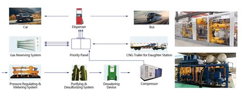 Cng Compressor Manufacturer Natural Gas Compressor Supplier Minnuo