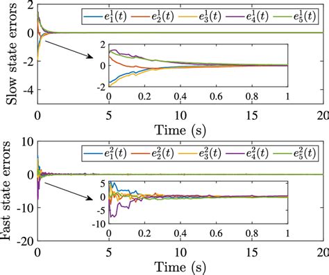 Consensus Error Trajectories For The Two Time Scale Mjmas Download