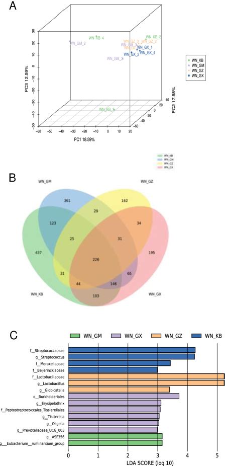 Figure From The Influence Of Jiawei Wendan Decoction On The Gastric Microbiota In Depression