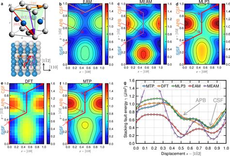 Figure 9 From Machine Learning Moment Tensor Potential For Modelling Dislocation And Fracture In