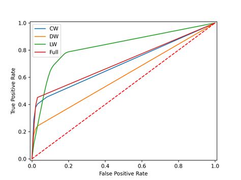 receiving operating characteristic roc curves of each classifier