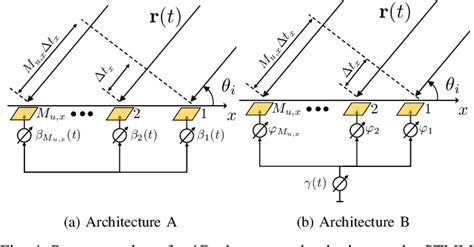 Wireless Communications With Space Time Modulated Metasurfaces Paper