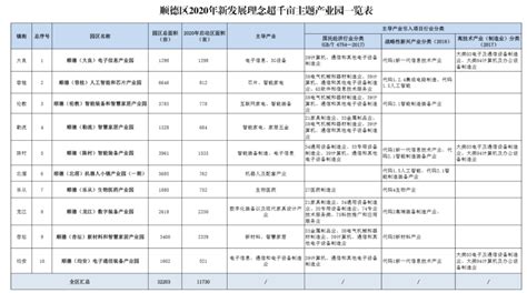 建顺德红岗科技城、投入40亿建十大超千亩产业园顺德今后这样干！建设