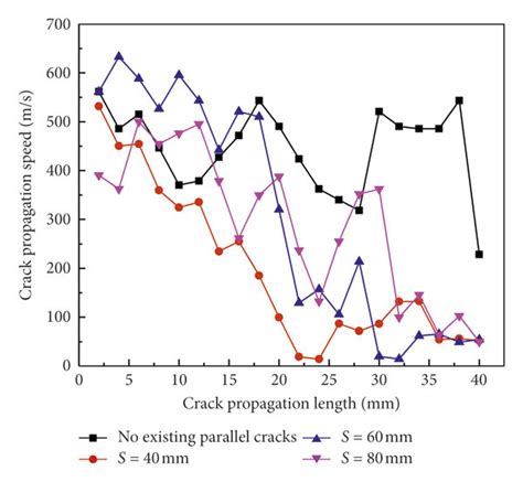 Crack Propagation Velocity Versus Crack Extending Distance Download