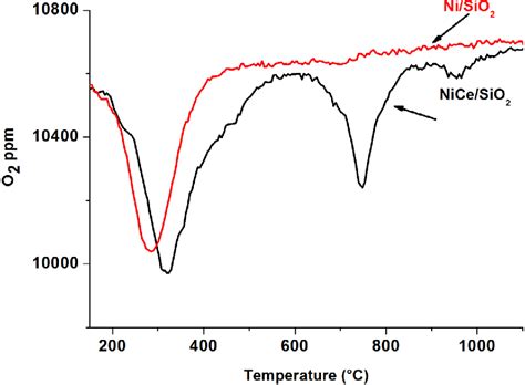figure 1 from partial oxidation of methane over sio2 supported ni and