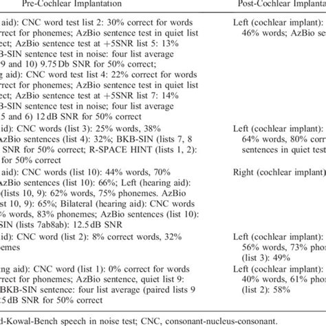 Speech Perception Scores Before Cochlear Implantation And