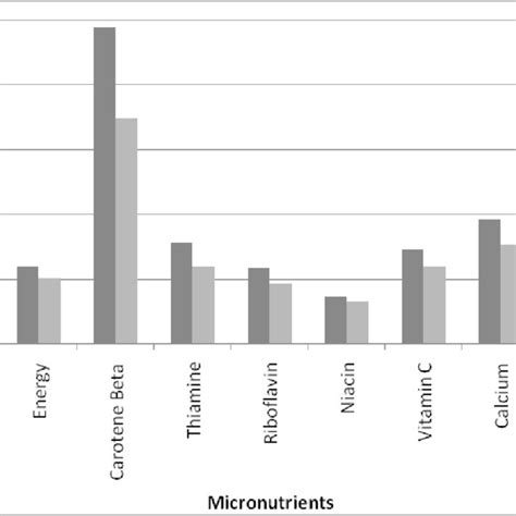 Adequacy And Inadequacy Of Nutrients As Per The Icmr 1981 Rda For