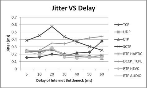 Jitter For Internet Bandwidth 20 Mbps Download Scientific Diagram