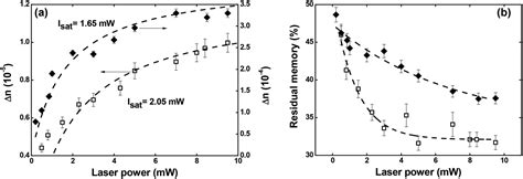 Probing The High Performance Of Photoinduced Birefringence In V Shaped Azopmma Guesthost Films