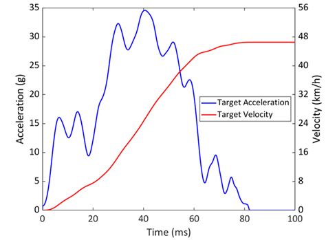 Fig A2 Target Acceleration And Velocity Of Sled System Used In This