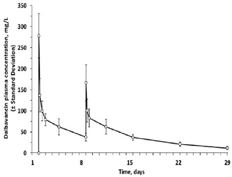 Antibiotics Free Full Text A Narrative Review On The Role Of Dalbavancin In The Treatment Of
