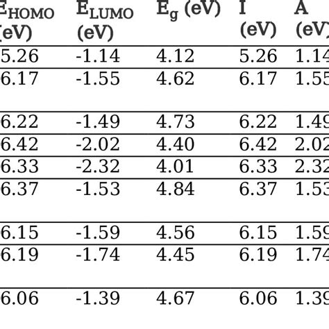 Chemical Reactivity Parameters Obtained Via Dft At The B3lyp6 31g Level Download Scientific
