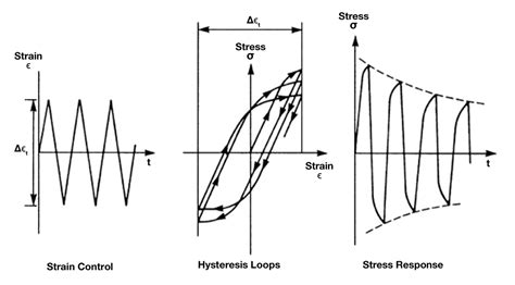 Low Cycle Fatigue Lcf Iso 12106 And Astm E606 Zwickroell