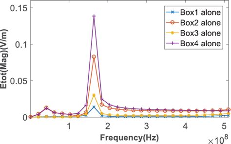 Figure 1 From Diagnosis Of Radiating Elements For Cispr 25 Re Test Setup Using Huygens Box