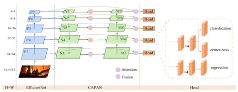 Anchor Free Smoke And Flame Recognition Algorithm With Multi Loss